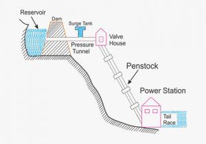 Surge tank in Hydroelectric Power Plant - EEES.IN