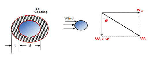 Effect of Wind and Ice Coating on Overhead Transmission Lines - EEES.IN