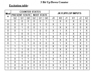 Synchronous Counters using JK Flipflop - EEES.IN